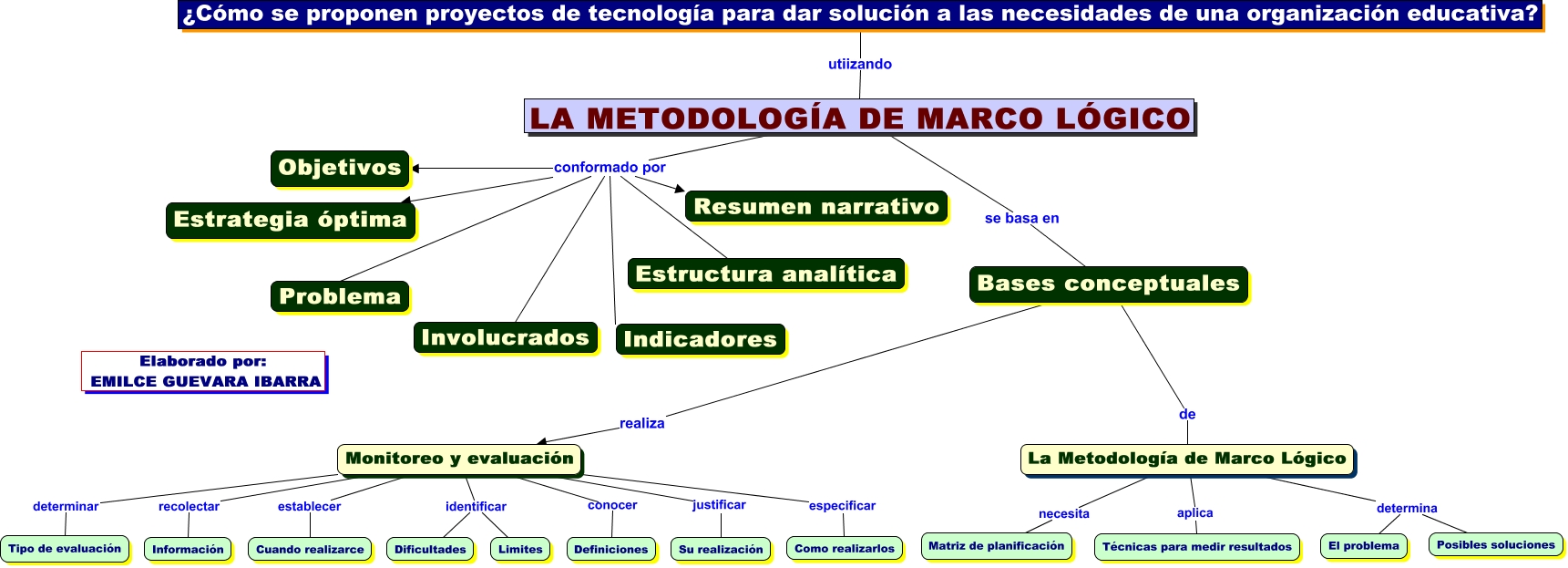 LA METODOLOGÍA DE MARCO LÓGICO - ¿Cómo se proponen proyectos de ...